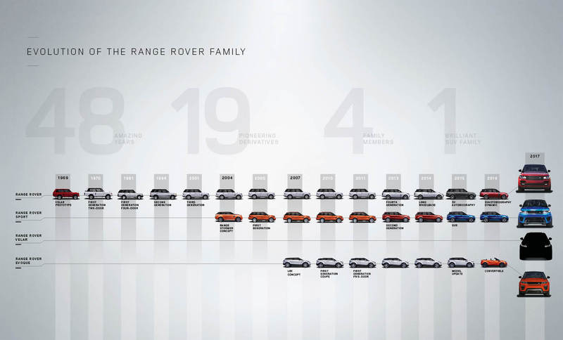 Range Rover Velar_Family_Tree_03 画像｜ファミリー向けを謳う「レンジローバー」ブランドの新型SUVはデザインで ...