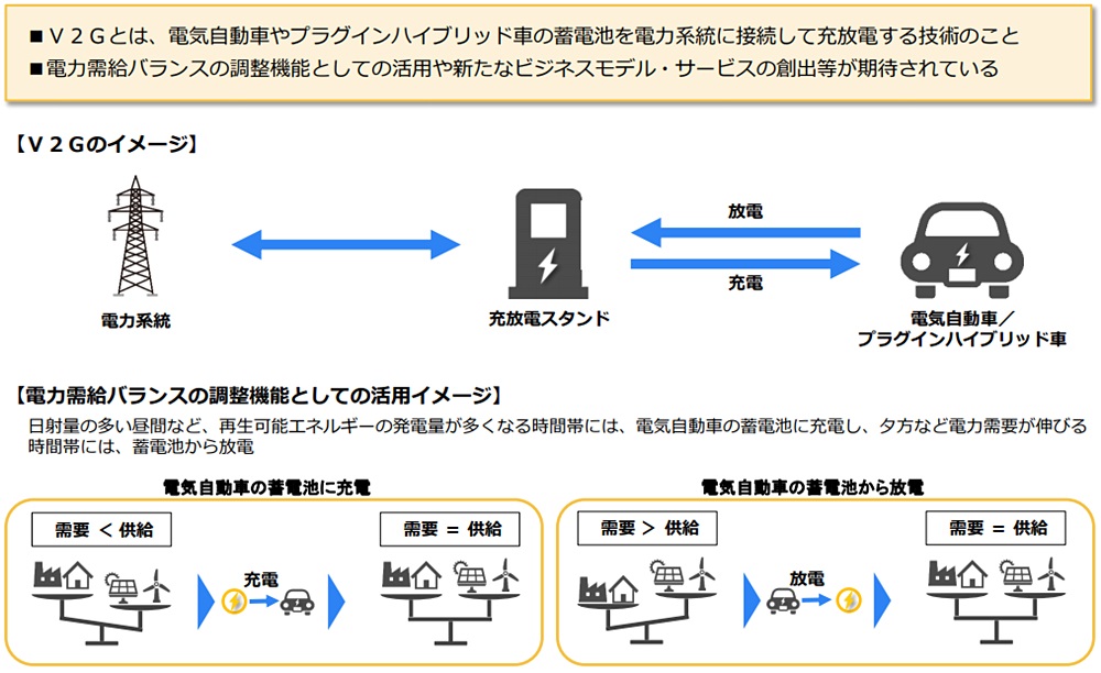 NISSAN_V2G 画像｜EV充電を無料に！欧州電力会社が「V2G」実現に向け、日産に協力体制 | clicccar.com