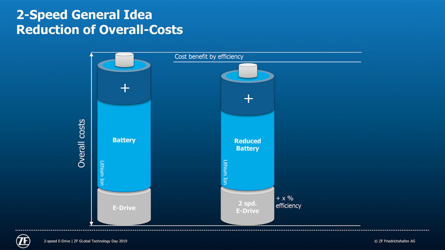 ZF GTD 2019, Mobility Life Balance, Electric Mobility 画像｜EVも変速機が必要だった ...