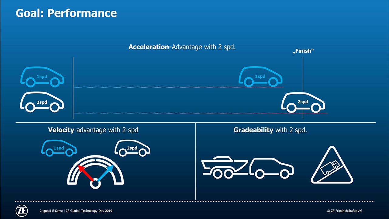 ZF_2speed_EV_Drive_7 画像｜EVも変速機が必要だった！ZFが世界初公開した「2速電動ドライブ」がEVの常識を変える【ZF ...