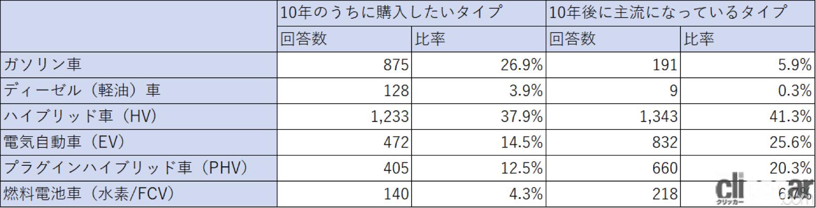 jaf_ev_survey_02 画像｜電気自動車が「本当にエコ」か疑問の声も！10年以内に買いたいクルマは「ハイブリッド車」が約3000人中で1位 | clicccar.com