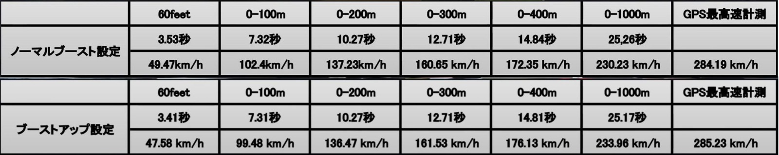 vopt_trust_z_saikousoku_96 画像｜新型フェアレディZが早くも最高速テストに登場。「300km/hいけるベース車は作っ ...