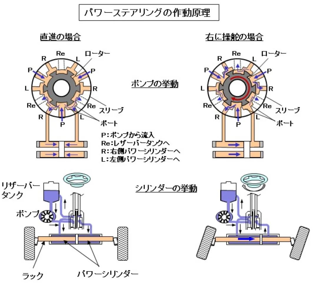 steering_06 画像｜車のステアリングとは？ 仕組みと構造、パワーステアリング・4WS(四輪操舵)などを解説【自動車用語辞典】 | clicccar.com